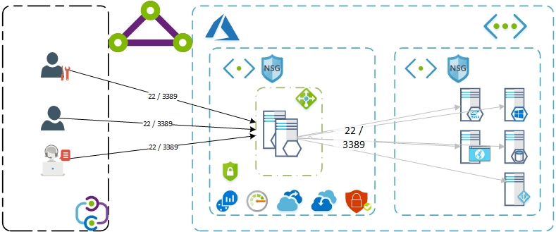 Jump Boxes of the Future, Now – Azure Bastion – The Automation Guy